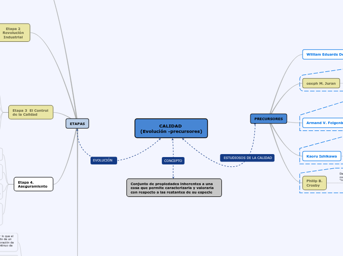 Evolución de la Calidad - Mind Map